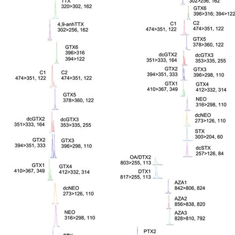 A Chromatograms Obtained Following Method 1 B Chromatograms Obtained