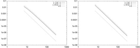 third order extension mood —l¹ l² and l∞ errors on u left and v