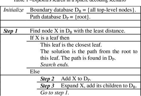 Table 1 From A Low Complexity Iterative Mimo Sphere Decoding Algorithm