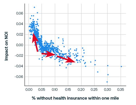 The Relationship Between Health Insurance And Cre Property Performance Altus Group Insights