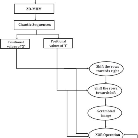 Structure Of Roi Based Image Encryption Algorithm Download Scientific