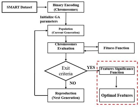 the flow of the proposed feature selection algorithm using a genetic