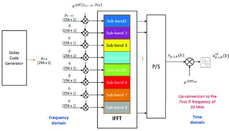 Cc Ofdm Digital Wg And Coding For Symbol 1 In Beam B −31 On The P Th