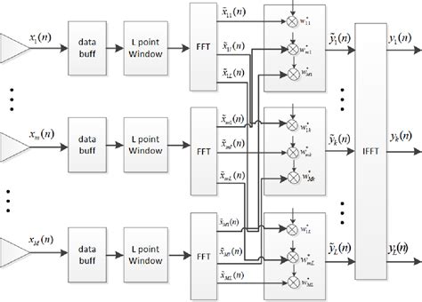 Figure 1 From Space Frequency Adaptive Interference Suppression Method
