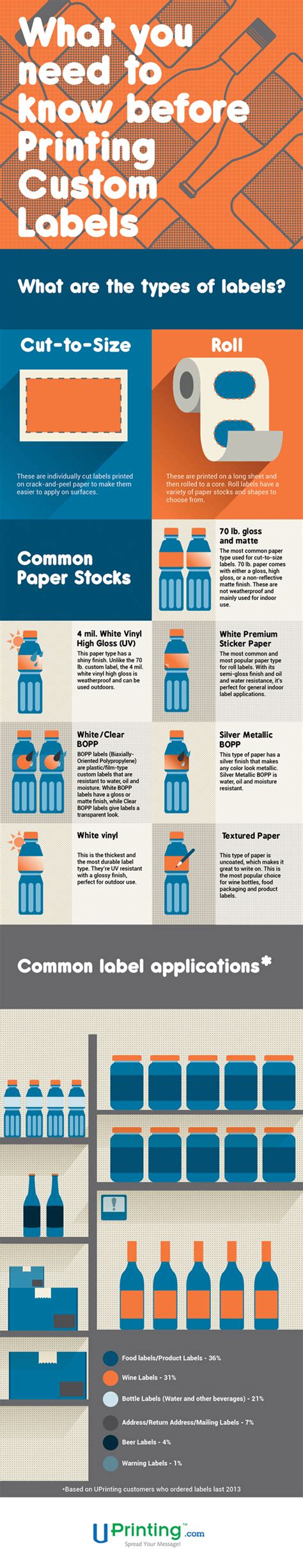 A Visual Guide For Printing Custom Labels INFOGRAPHIC