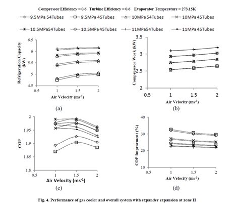 C Shows The Variation Of The Cop With Air Velocities And Operating
