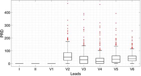 Boxplot Showing Prd Of P Waves With Same Regression Coefficients In A Download Scientific