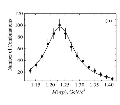 The Reconstructed Invariant Mass Distribution Of The ∆ 0 Resonances Download Scientific Diagram