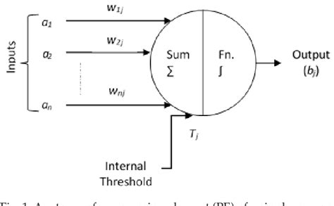 Figure 1 From A Review Of The Artificial Neural Network Based Modelling