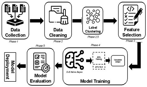 Figure Methodological Framework For Model Building Modeling