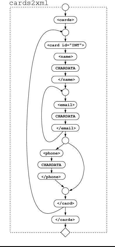 Figure 2 From Static Analysis For Event Based Xml Processing Semantic Scholar