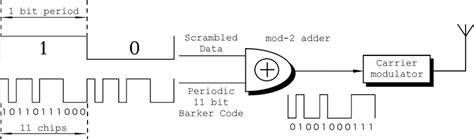 combining prn sequence and data download scientific diagram