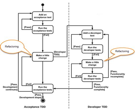 ttd test driven development for java programmers