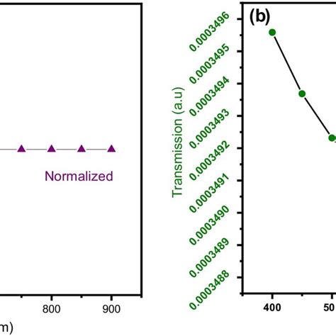 A Normalization Of The Model Is Shown In Red And Purple Color And B Download Scientific Diagram