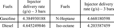Injector Delivery Rate For Each Fuel Download Table