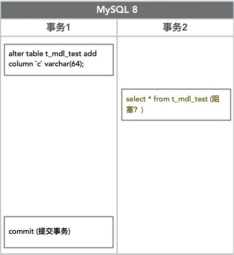 吓尿，给小表加个字段，把数据库搞挂了数据库表加字段就卡主 Csdn博客