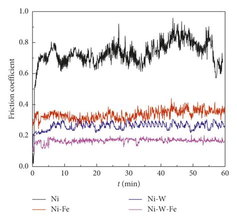 Relationship Between Friction Coefficient And Time For 1 N Download