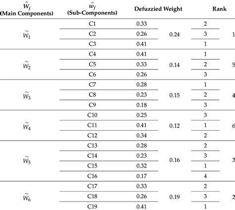 fuzzy weights of main components and sub components download