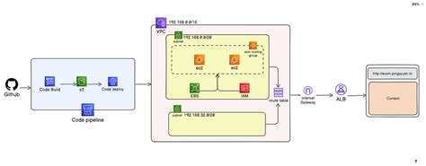 Code Build Deploy Codepipeline By Ayush Medium