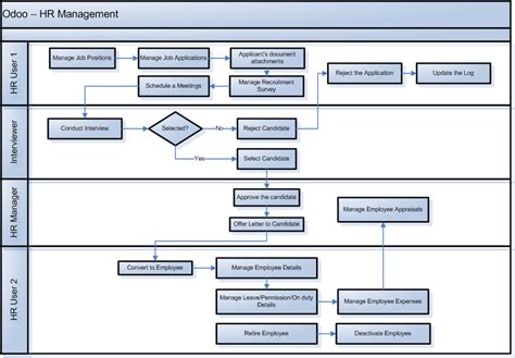 Odoo Hr Management For Organizations