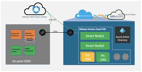 Integrating Azure Active Directory With Vmware Workspace One Access As 3rd Party Identity