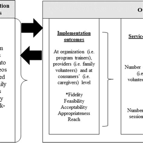 Conceptual Model Of Implementation Evaluation Of Technology Assisted