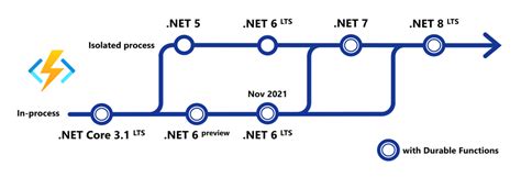 The NET Stacks 64 Looking At Functions Support In NET 6