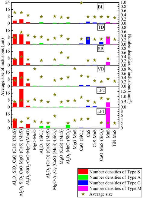 Number Densities And Average Sizes Of The Inclusions In Steel Samples Download Scientific