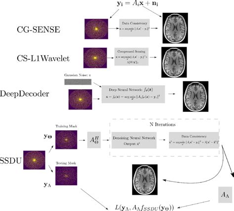 An Overview Of The Basic Formulation Of The Mr Reconstruction Inverse Download Scientific