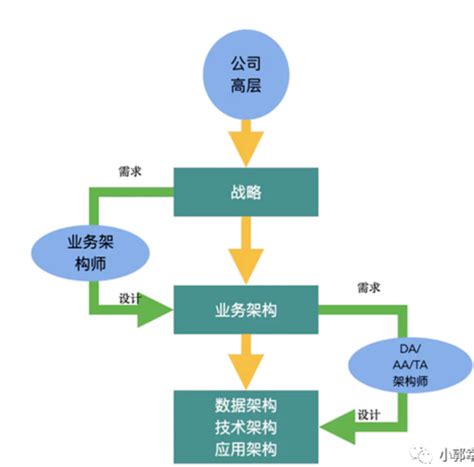 一文搞懂业务架构、应用架构、技术架构、数据架构（4a架构）业务架构 系统架构 Csdn博客