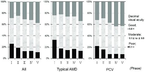 Changes Of The Distribution In Decimal Visual Acuity VA In The Download Scientific