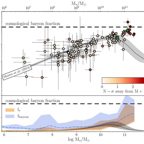 Stellar Fraction As A Function Of Stellar Mass For 110 Galaxies In The