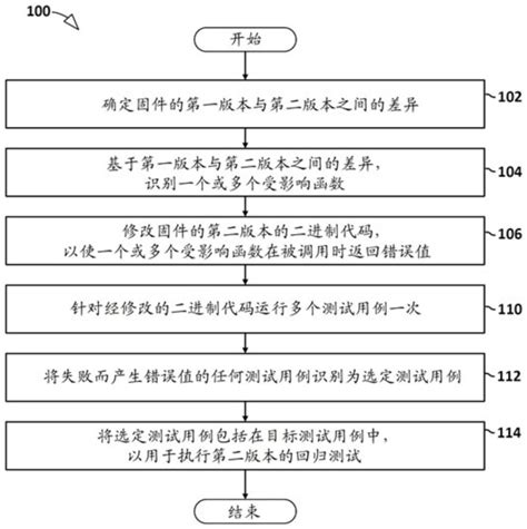 用于有效提高测试用例覆盖率和稳健性的方法与流程