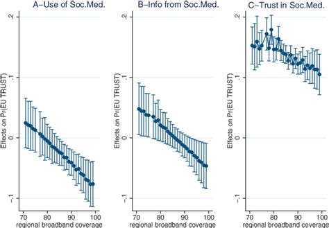 Average Marginal Effects Of Social Media Consumption Habits Conditional Download Scientific