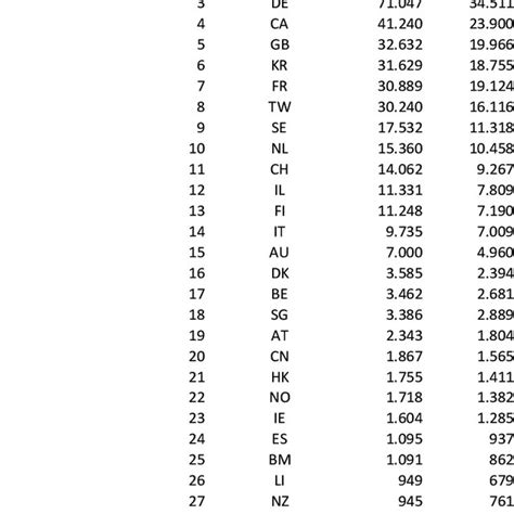 Leading Assignee Countries According To Aggregated Patent Citations Leading Assignee Countries According To Aggregated Patent Citations
