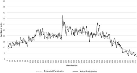 Actual Solid Line And Estimated Dashed Line Number Of Tasks Download Scientific Diagram