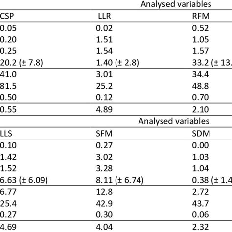 Components Of Variance For Genetic Parameters For Cutting Survival