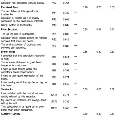 Measures Of Constructs Factor Loadings And Internal Consistency Download Scientific Diagram