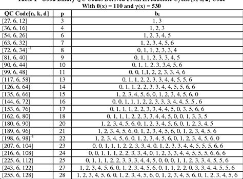 Table 1 From Good Quasi Cyclic Codes Derived From Irreducible Cyclic