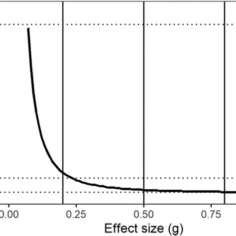 Power Analysis For Statistical Significance Of α005 That Is A One