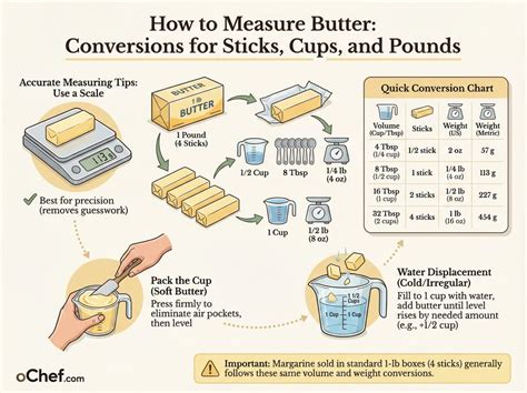 Butter Measurements Cups To Sticks To Grams Conversion Chart