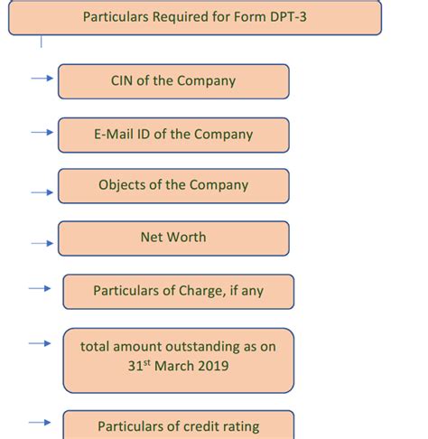 23 FAQs On DPT 3 Form Filing Answered In ICSI Webinar