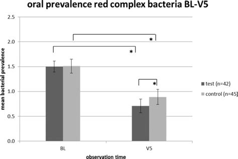 Oral Prevalence Of Red Complex Bacteria At Observation Time Bl V5 Bl Download Scientific
