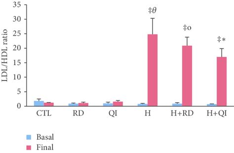 The Basal And Final Values Of Plasma Atherogenic Index Ldlhdl Ratio