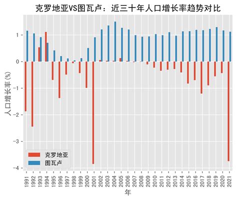 克罗地亚vs图瓦卢人口增长率趋势对比1991年 2021年数据tuvalucroatia