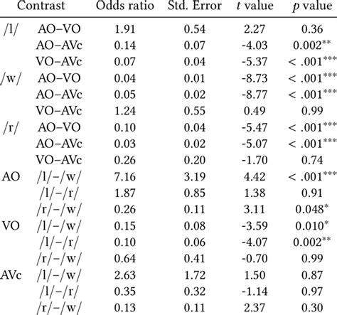 Output Of A Generalised Linear Mixed Eeects Model Predicting The