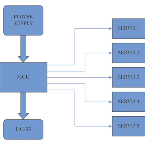 Block Diagram Of Microcontroller In The Slave Module Download