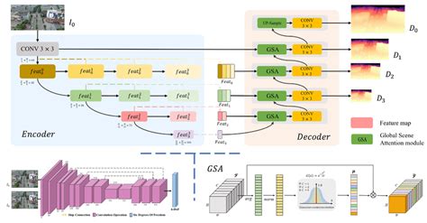 Overview Of The Network Architecture The Encoder Of The Depth Network Download Scientific