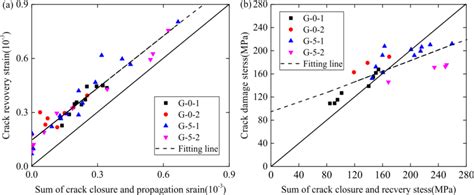 Discussion Of Crack Strain And Stress A Relationship Between Crack