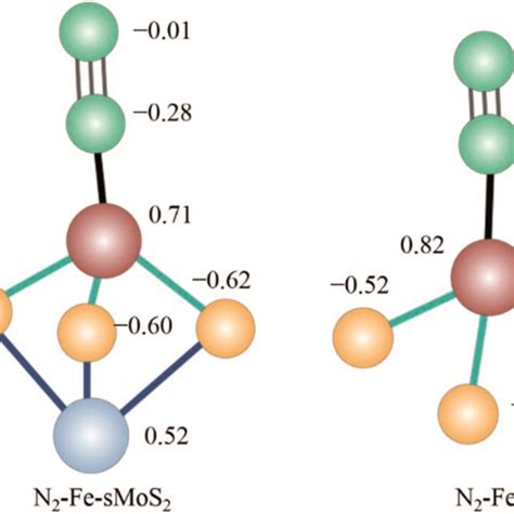 Electronic Structure Of N2 Activation Over Nitrogenase Mimic Fe Smos2 Download Scientific